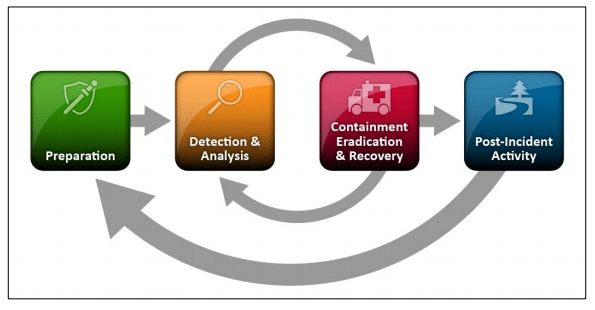 NIST Incident Response Plan: Building Your IR Process NIST Incident Response Plan: Building Your IR Process