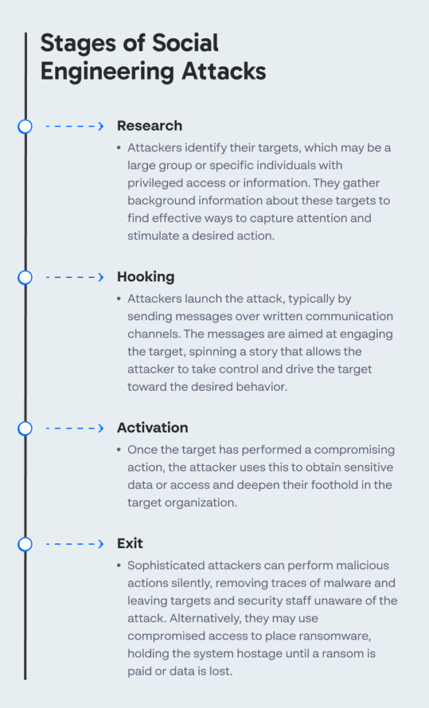 Social Engineering Prevention