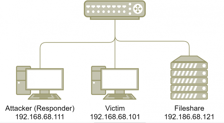 LLMNR & NBT-NS Poisoning and Credential Access using Responder