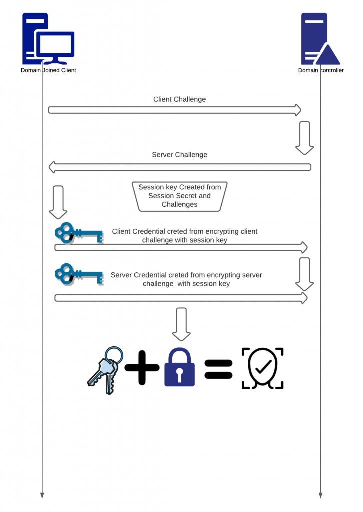 One Point Of Difference That Netlogon Has From Other Rpc Protocols Is Its Authentication Scheme