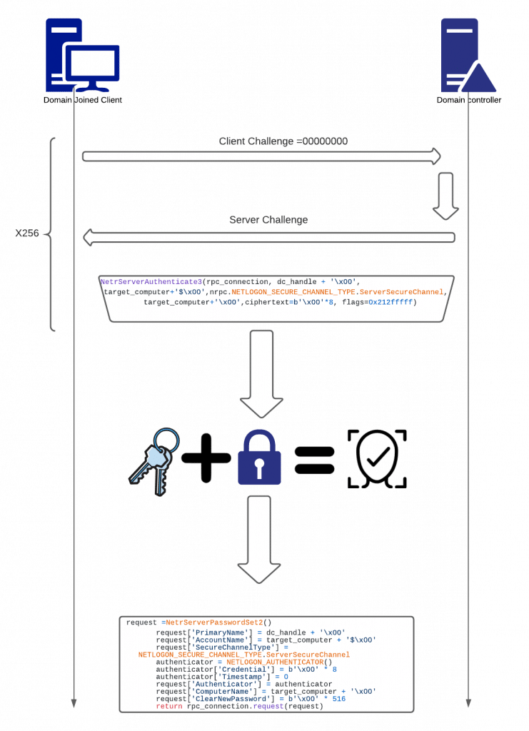 The Call Netrserverreqchallenge In Netlogon Remote Protocol Uses A Netrserverauthenticate3 Call