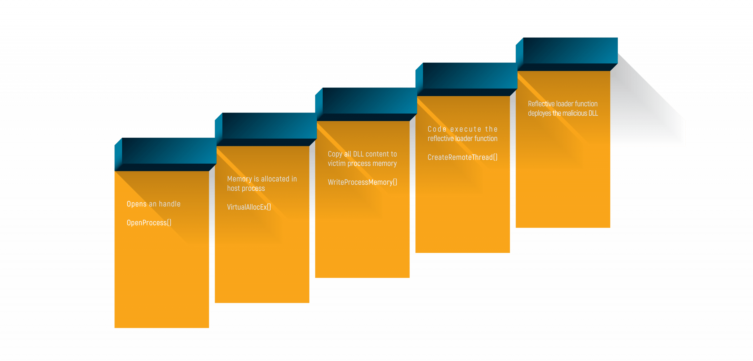 Process Injection Techniques - All-in-One Cybersecurity Platform - Cynet