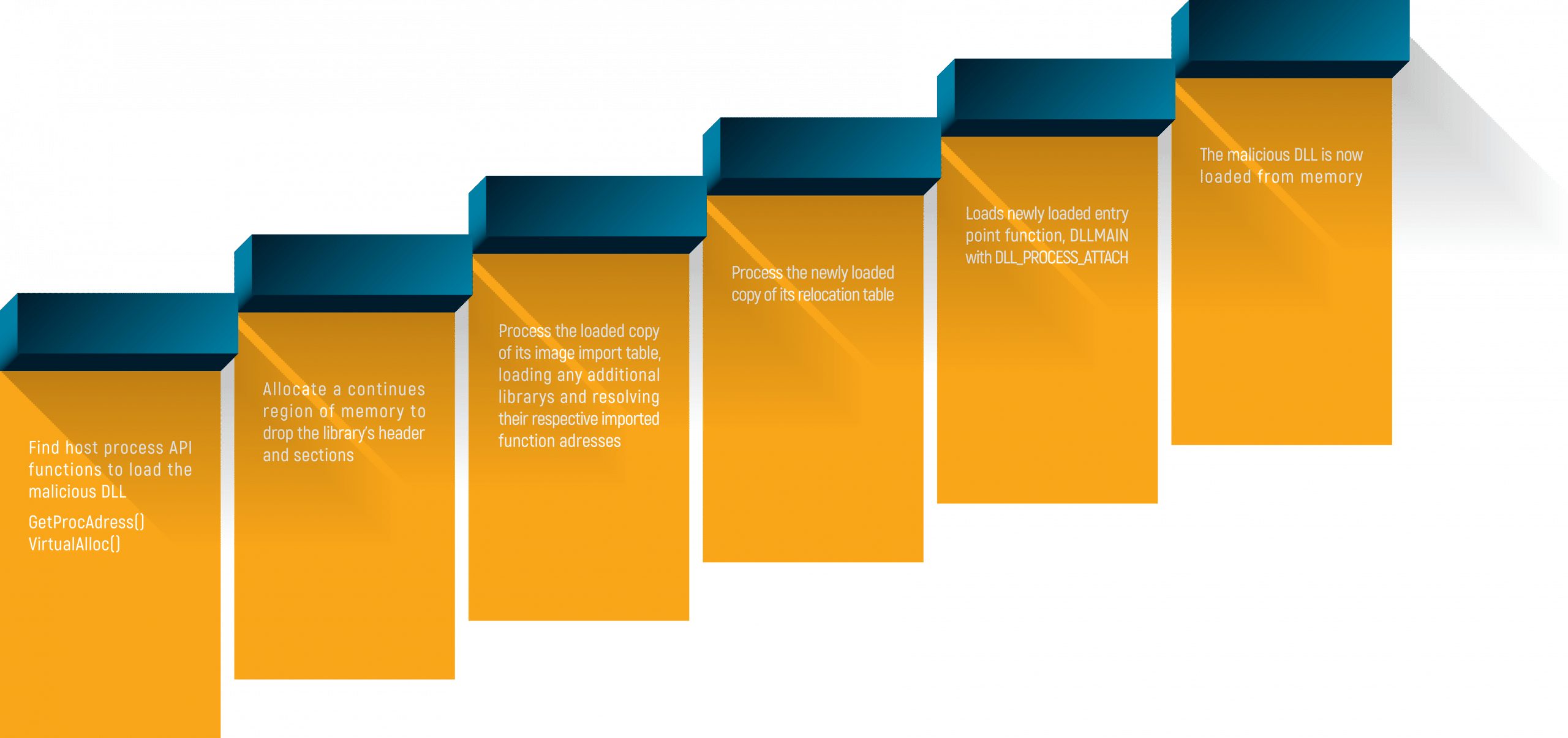Process Injection Techniques - All-in-One Cybersecurity Platform - Cynet