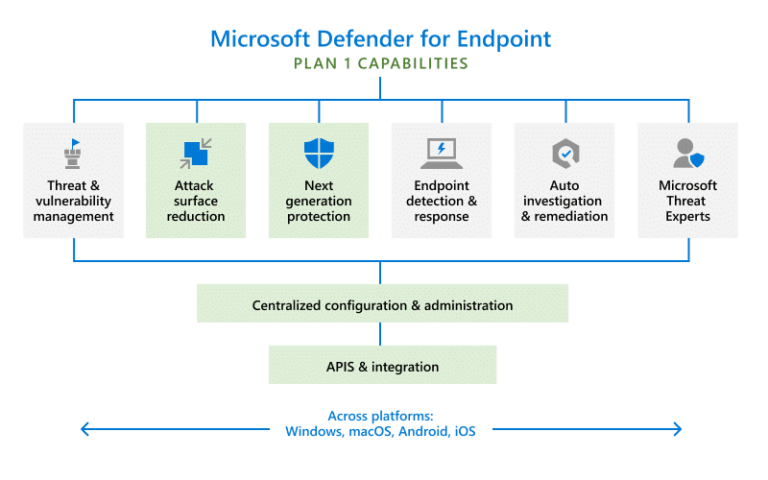 Microsoft Defender for Endpoint: Architecture, Plans, Pros/Cons
