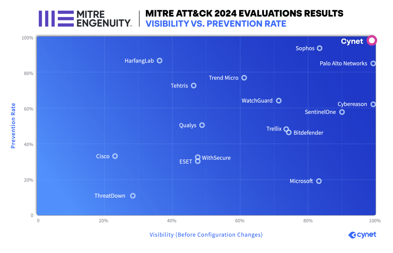 100% Protection & Detection in the 2024 MITRE ATT&CK Evaluation - Cynet