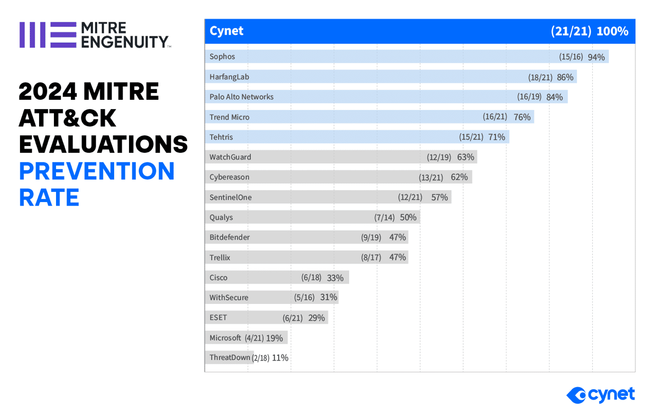 100% Protection & Detection in the 2024 MITRE ATT&CK Evaluation - Cynet 100% Protection & Detection in the 2024 MITRE ATT&CK Evaluation - Cynet