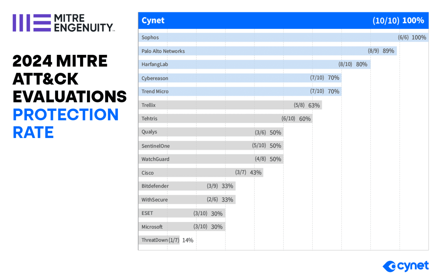 100% Protection & Detection in the 2024 MITRE ATT&CK Evaluation - Cynet