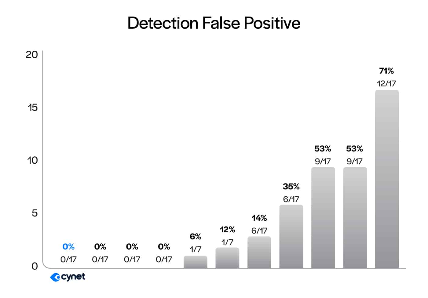 Cynet Leads MITRE ATT&CK for Third Year: 100% Protection & Detection